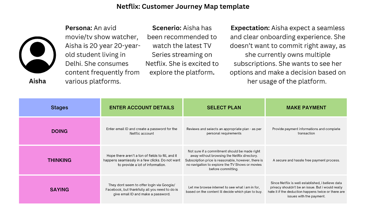 Netflix User Research. Original problem statement: The… | by Sanya ...