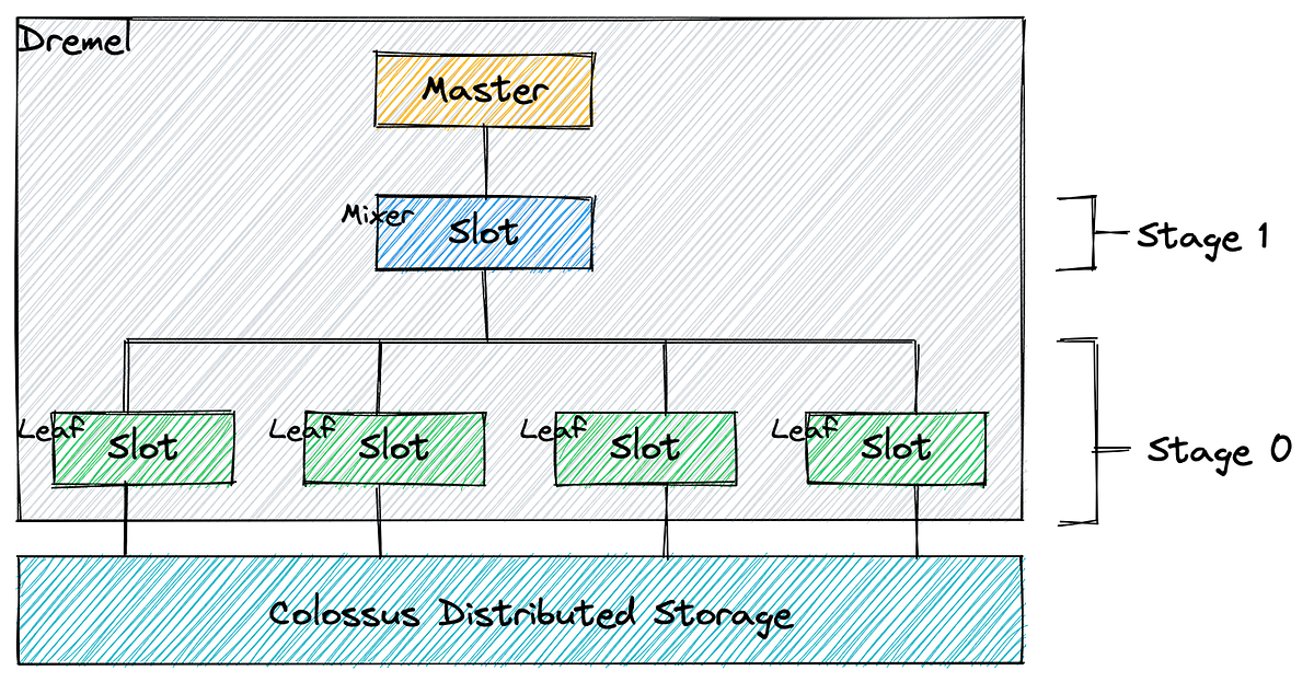 How to retrieve BigQuery Job Details and interpreting Execution metrics. | by Khushmeet Kaur ...