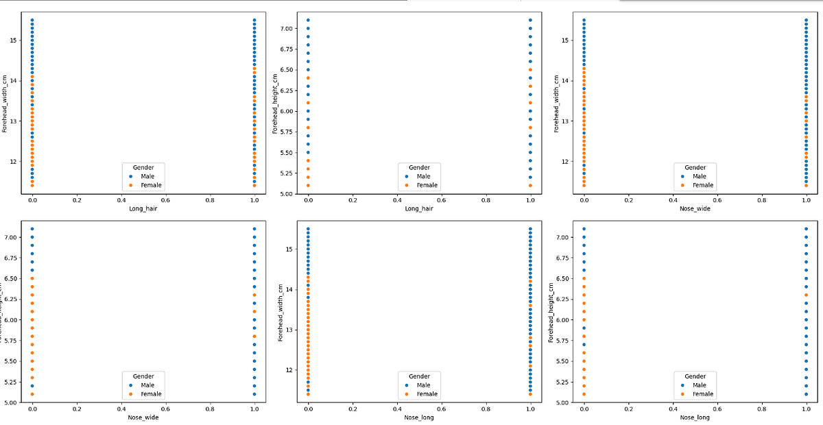 How Our Features Define Ourselves: Perceiving Gender Through Machine ...