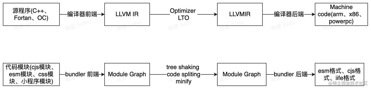 Bundler Design: Exploring Modern Web Development Tools | ITNEXT