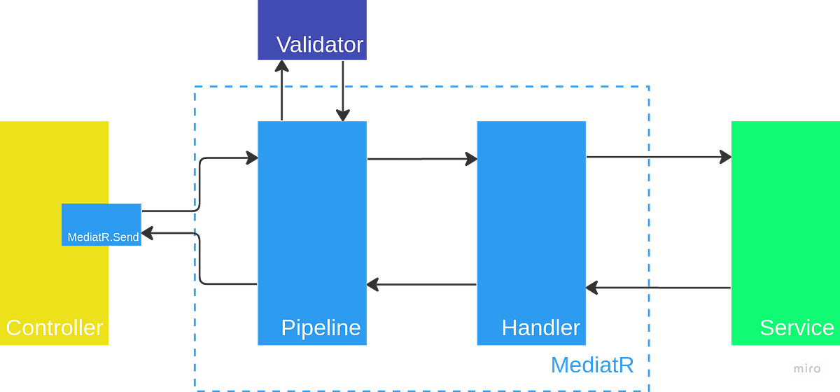 Não deixe de lado suas responsabilidades — MediatR e FluentValidation | by Fernando Cesar da ...