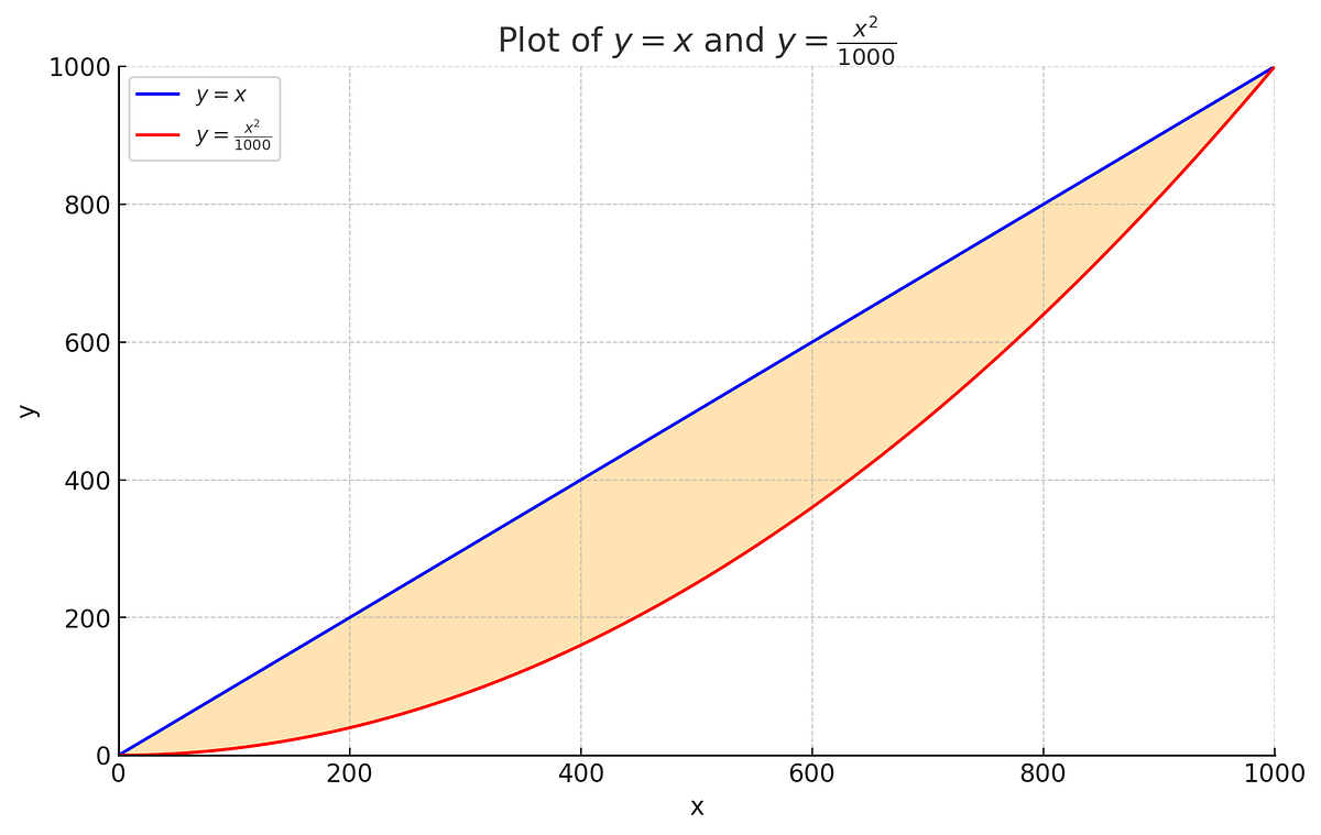 Creating a Parabolic Closed Loop: The Banana Shape in Mathematics | by ...