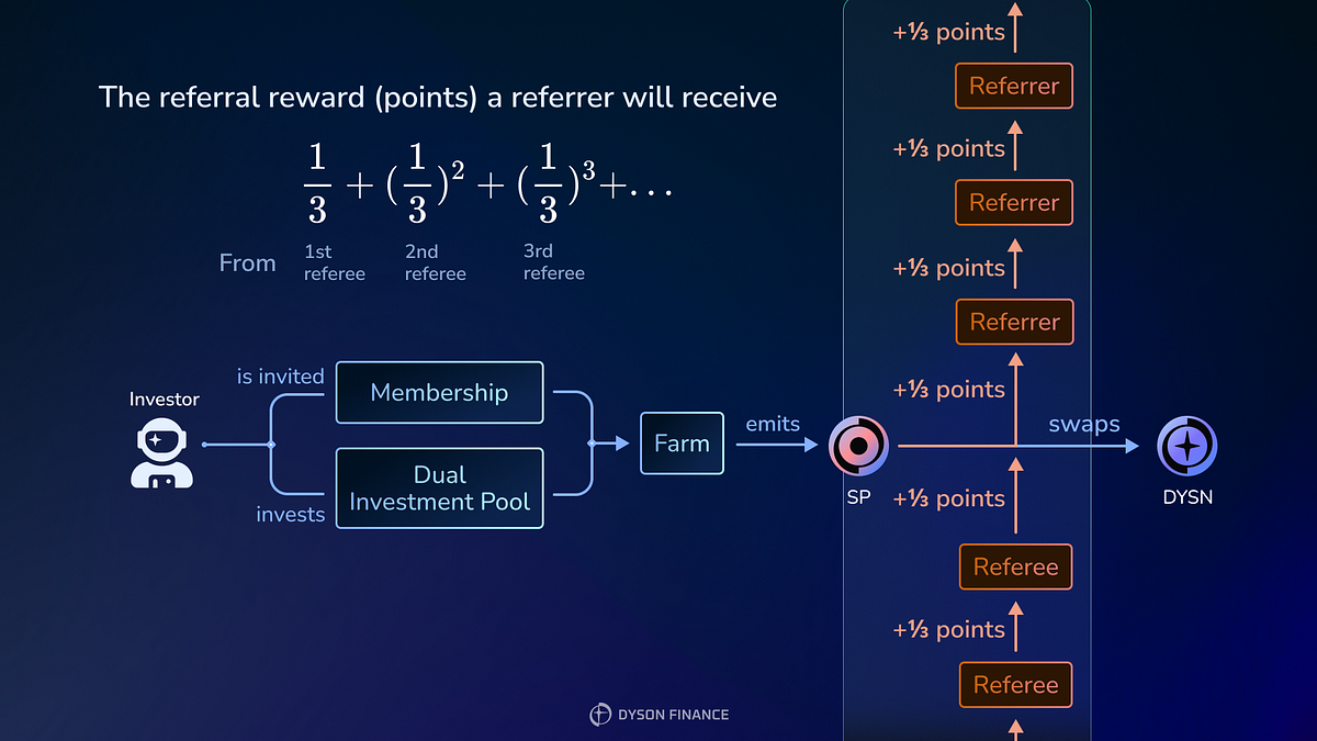 Ignite Your Earnings With Dyson Finance’s Invite-Only Membership ...