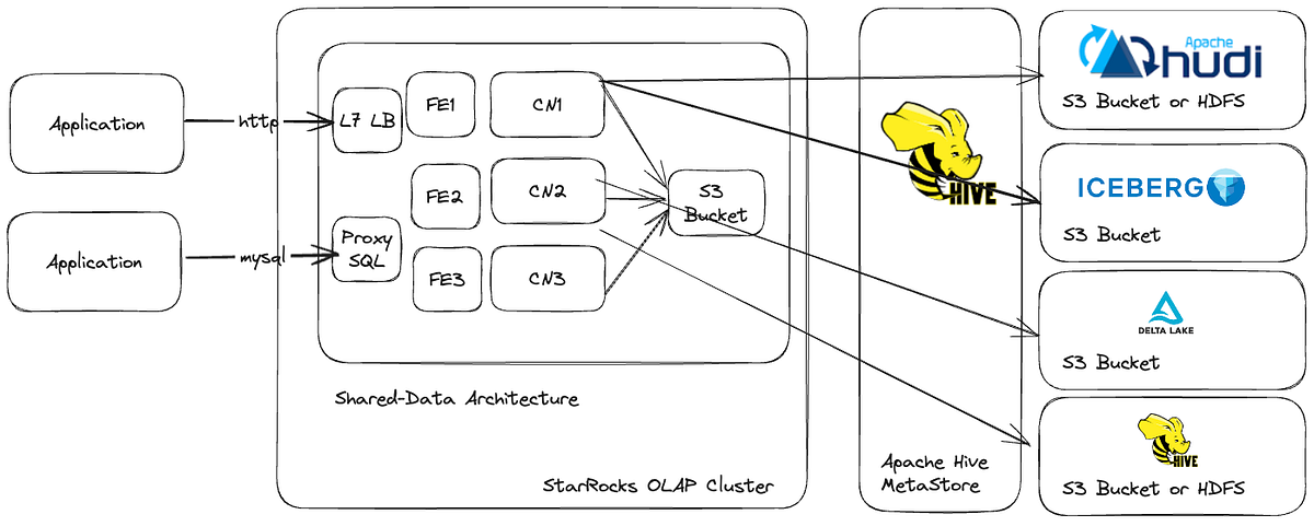 Quickstart on Open Data Lakehouse with StarRocks + S3 + Delta Lake | by ...