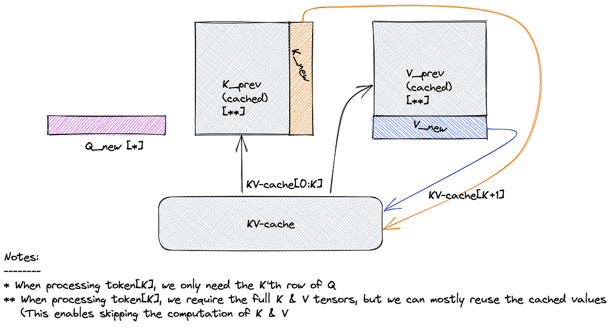 KV Cache Secrets: Boost LLM Inference Efficiency | by Shoa Aamir | Medium