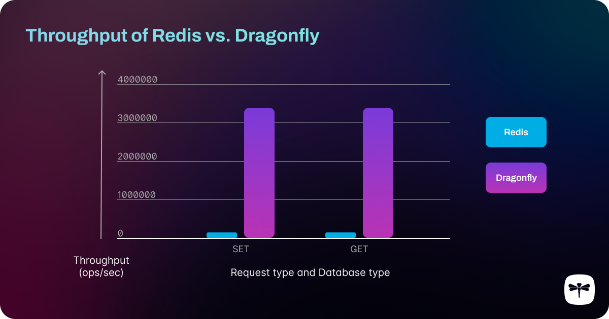 Our Investment in DragonflyDB — The Most Performant In-Memory Data Store | by Astasia Myers ...