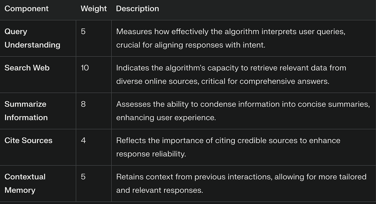 Advanced Technical Insights into Perplexity AI’s Potential Algorithm Weights: A Case Study | by ...