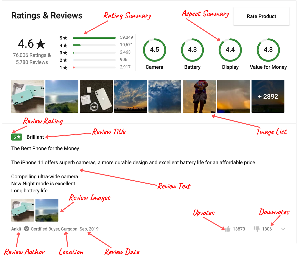 Ratings & Reviews @ Flipkart [Part 1] | by Anantharam Vanchiprakash ...