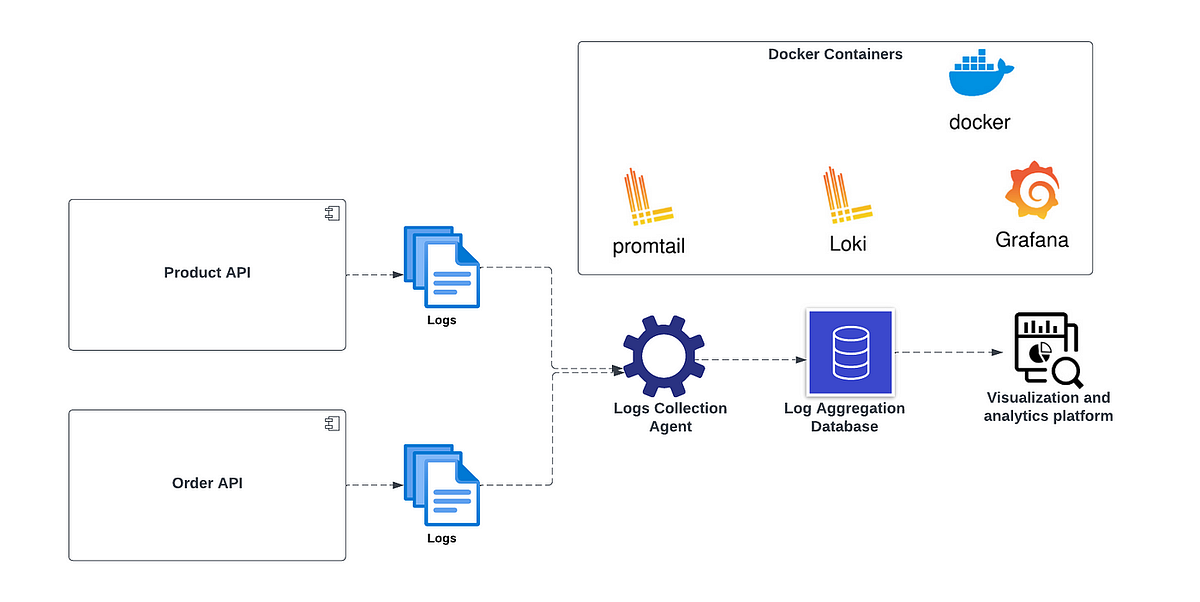 Solving log aggregation when testing microservices with containers | by ...