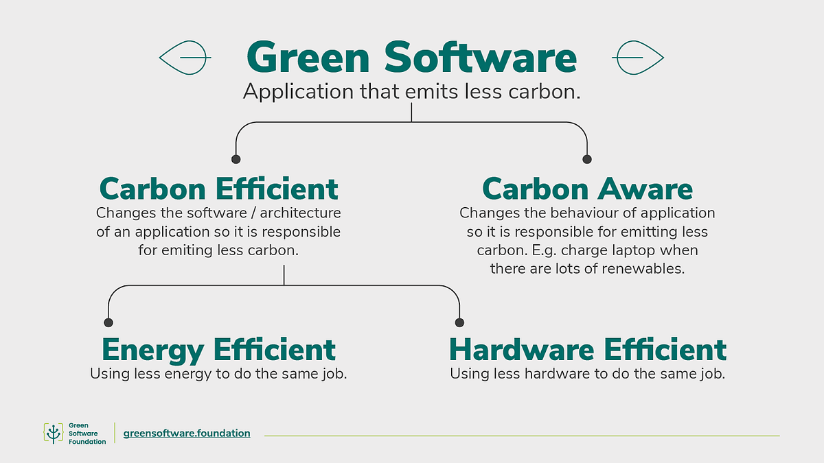 What is green software?. Green Software is a concept defined by… | by ...