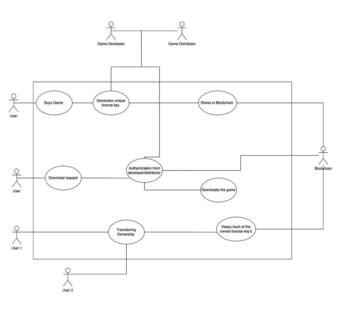 VG Block — Game Licensing And Ownership Transfer Using Blockchain | by ...