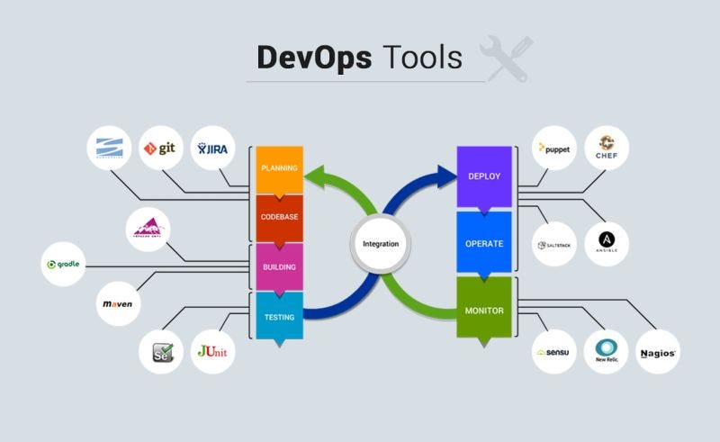 My experience in DevOps.. Throughout my experience in DevOps… | by ...