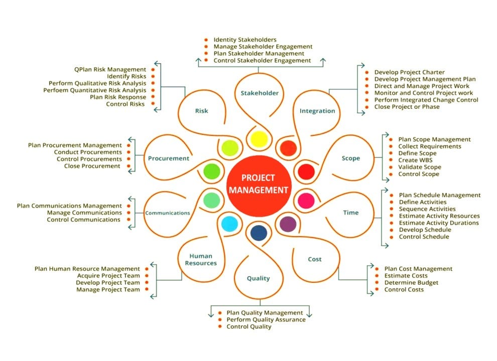 Project Management Knowledge Areas: Mastering Essential Skills | by ...