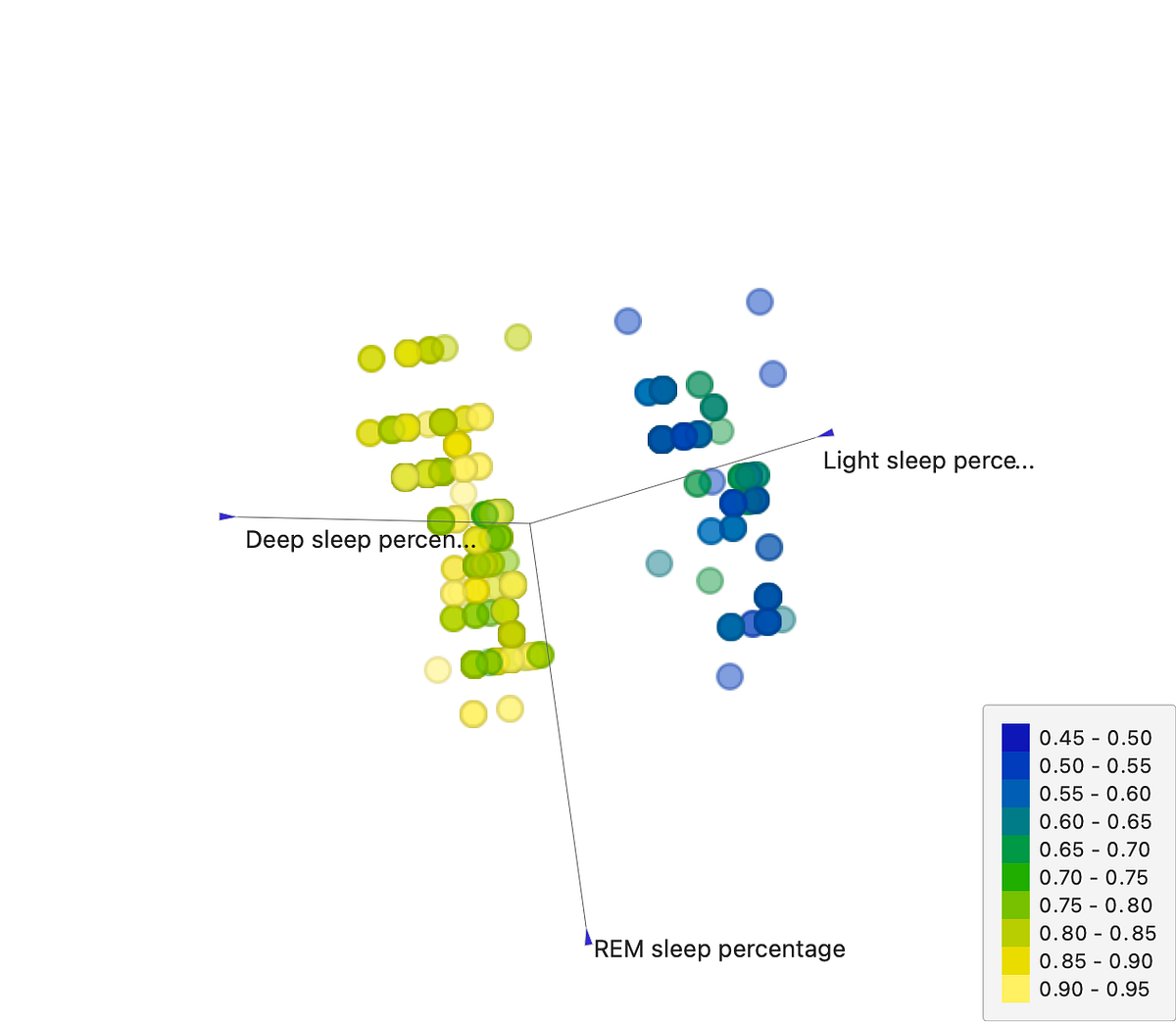 Exploratory Data Analysis on Sleep Efficiency Dataset | by Warot Pubpanont | Medium