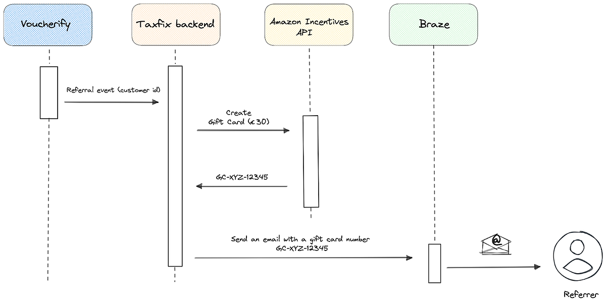 Amazon gift cards as referral program rewards with Incentives API ...