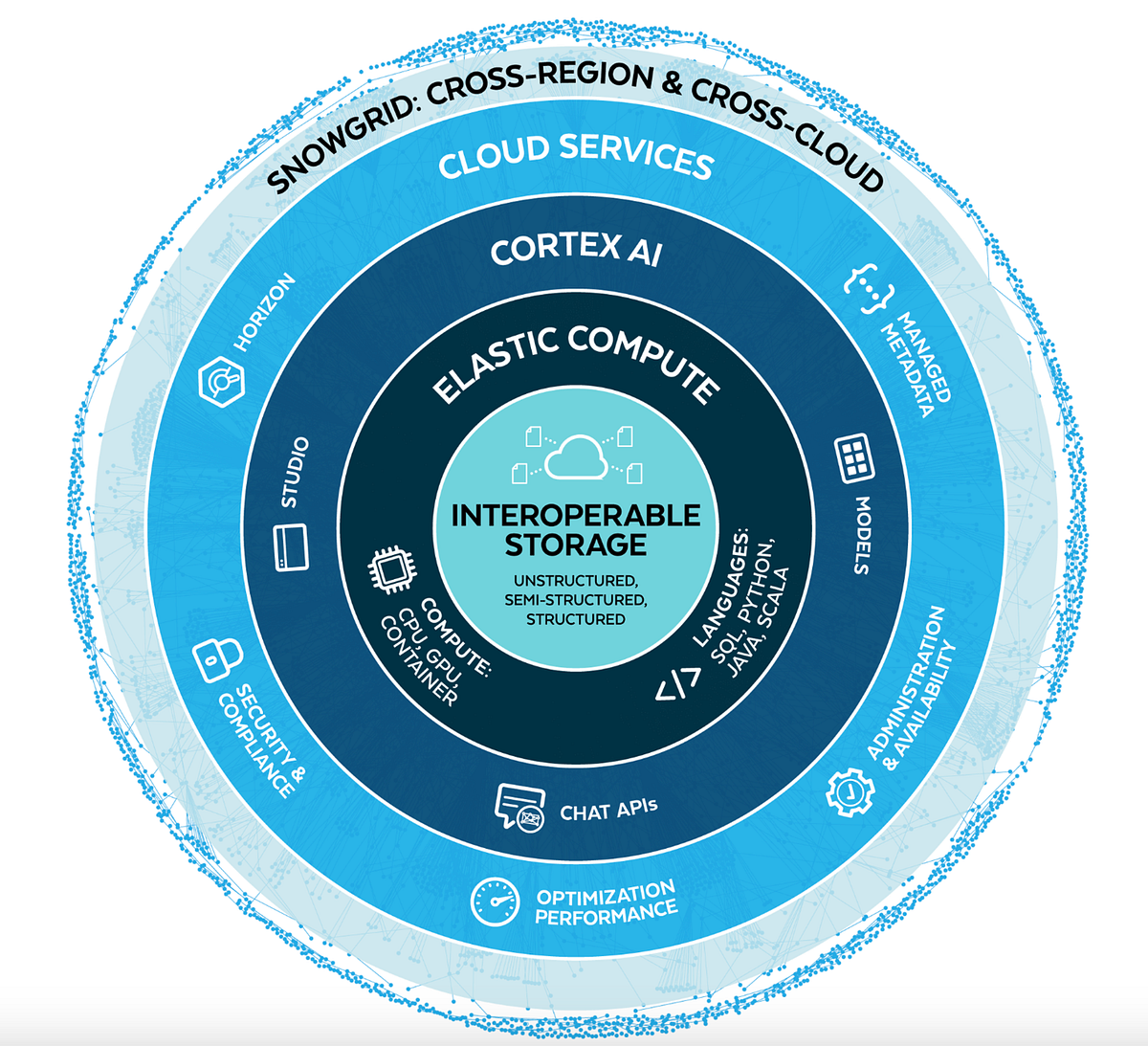 Snowflake & Databricks summit. Just like Apple’s WWDC and Google’s IO ...