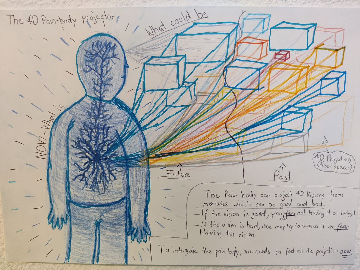 The 4D Pain-Body Projections Hold You Back From Shifting | by ...