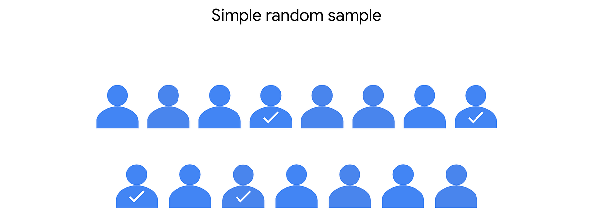 Probability sampling methods. Probability sampling uses random… | by ...