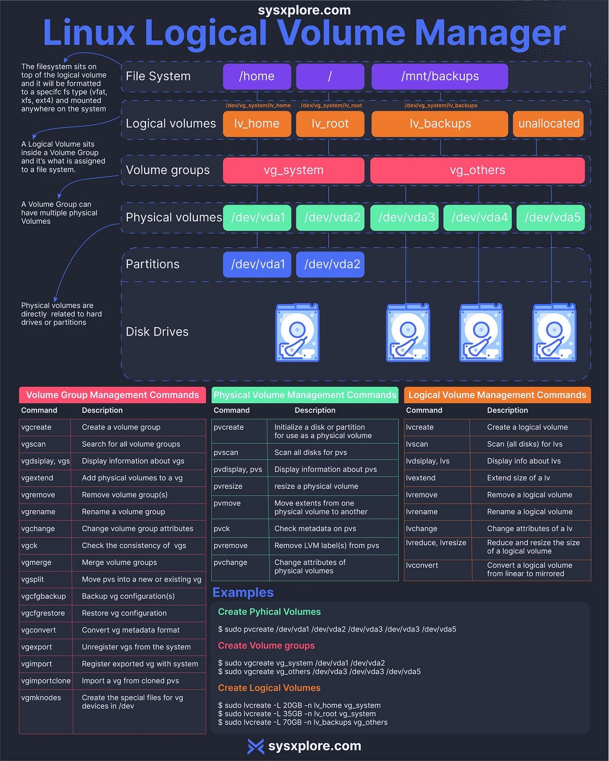 Linux Logical Volume Manager Lvm By To Wize Up Ai Medium 9964