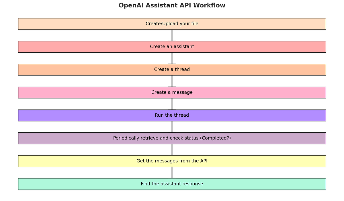 OpenAI’s Assistant API in Golang: Walk-through and Example Code | by ...