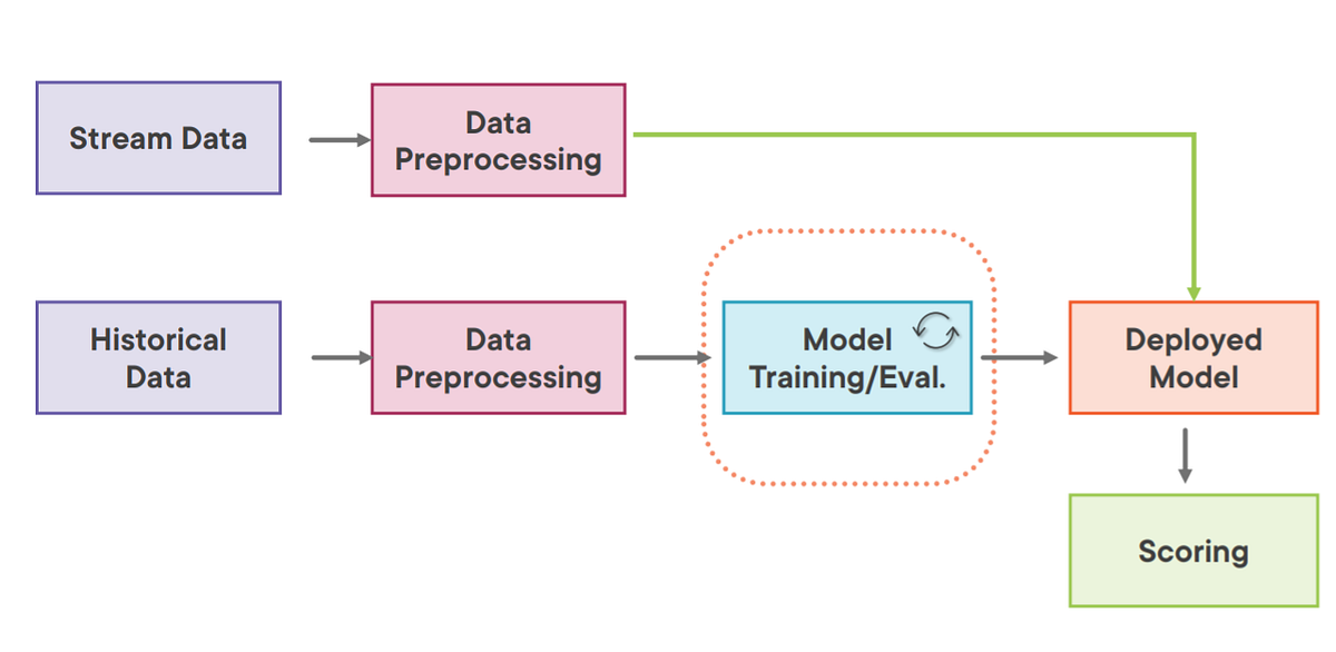 Harnessing the Power of MLflow to Implement Online Learning for Real ...