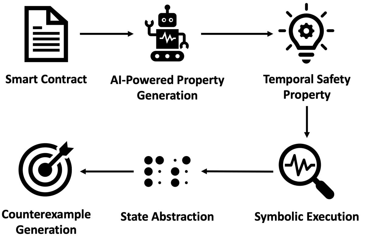 Formal Verification Of Smart Contracts Made Easy And Fast By Zan Medium