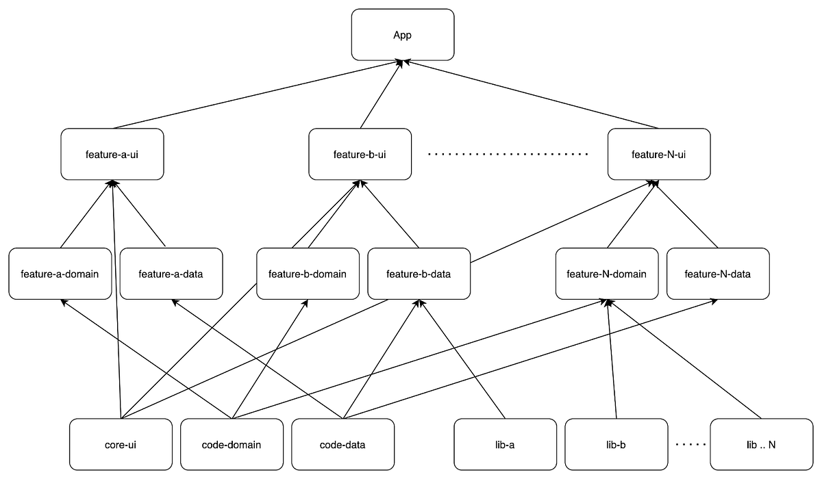 Build time: MultiModule vs SingleModule | by vitaliy rudenko | Medium