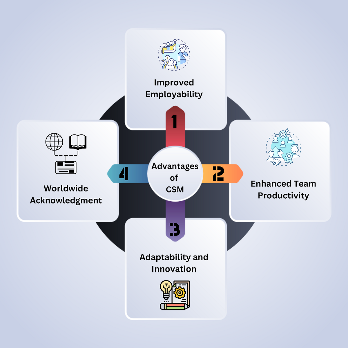 Certified Scrum Master (CSM) Certification: Navigating the Agile ...