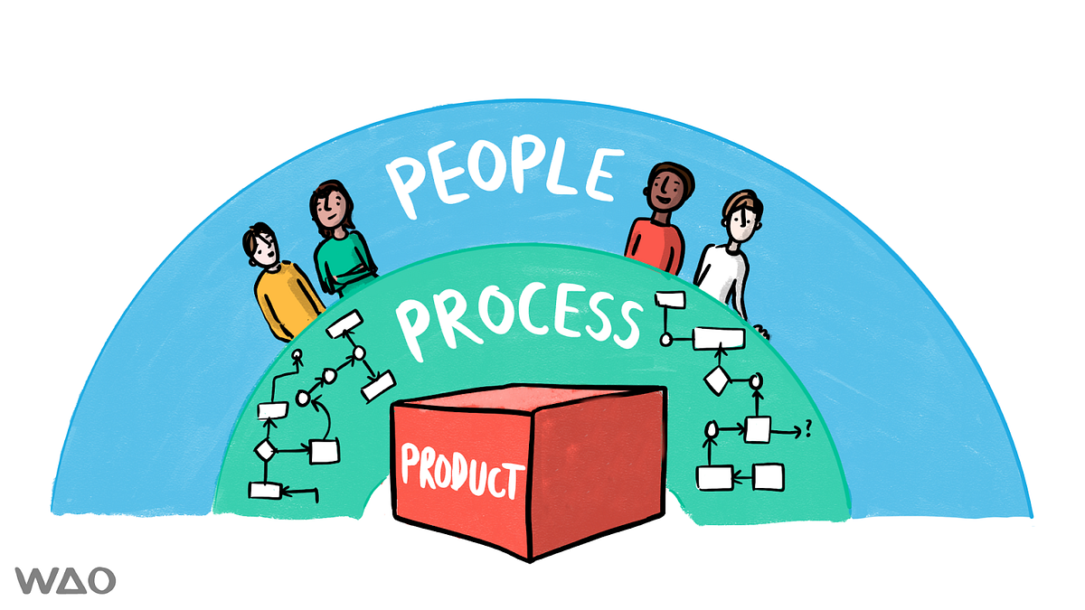 People. Process. Product.. Three lenses to improve your digital… | by ...