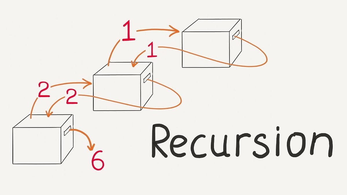 What is Recursion?🪐. HI……😉😉 In this article we are talking… | by Learn ...