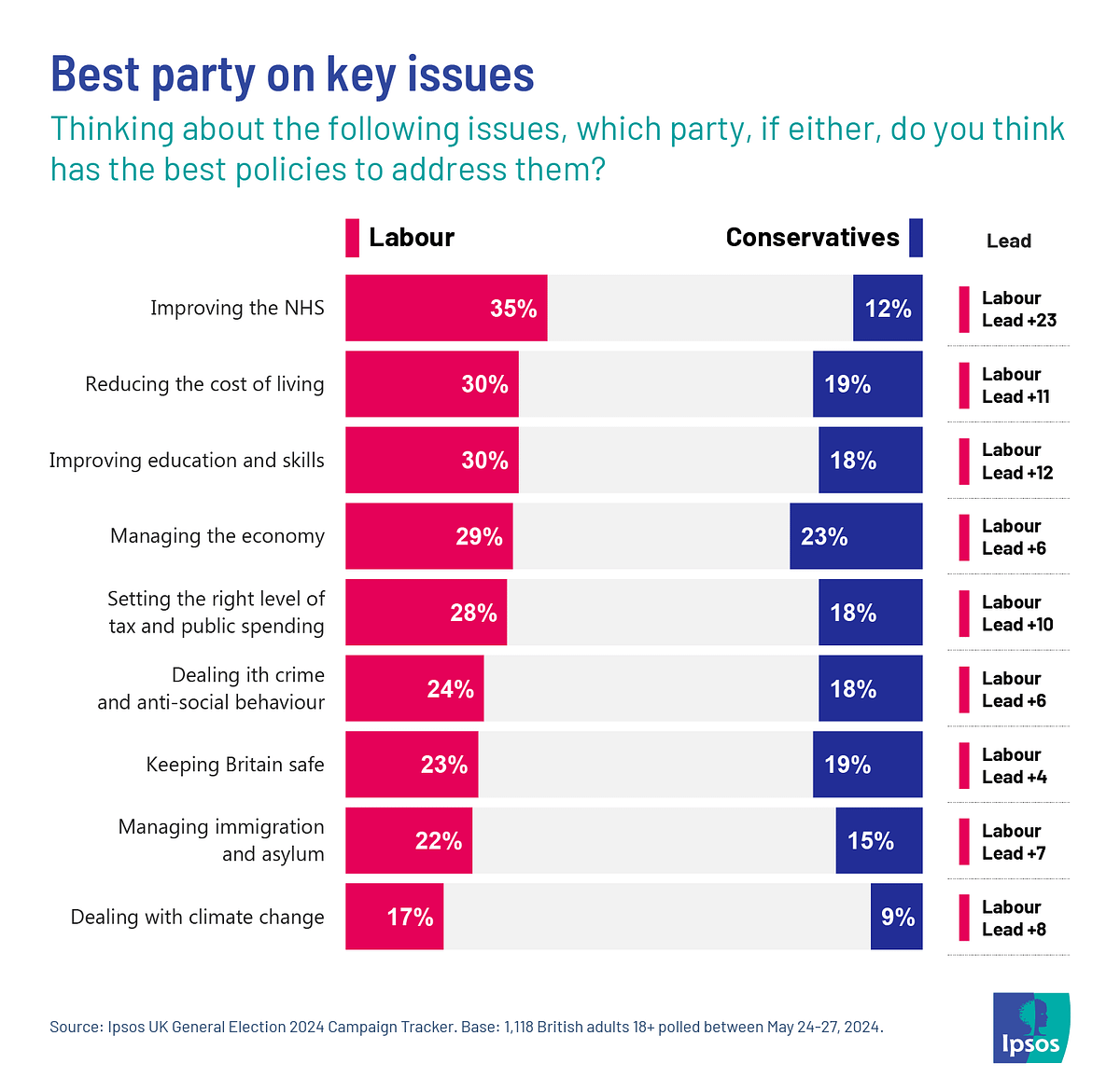 Tories have big issues. Polling company Ipsos have just… | by Oliver ...