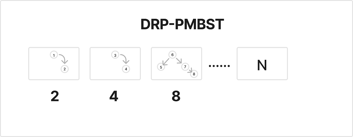 Dynamic Range Partitioning With Pointer Machine And Binary Search Trees