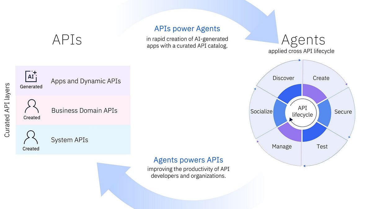 Agents That Talk to APIs: Step-by-Step Guide to Autonomous LLMs | by ...