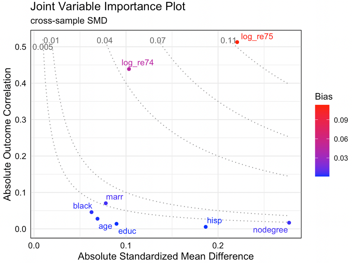 Design Your Observational Study with the Joint Variable Importance Plot ...