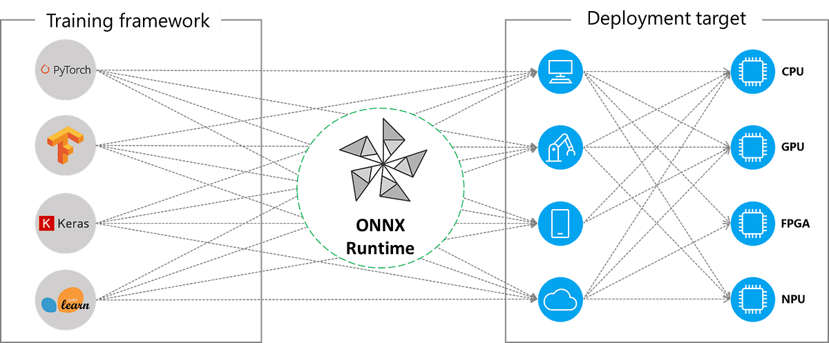 ONNX and running models in the browser | by Parminder Singh | Artificial Intelligence in Plain ...