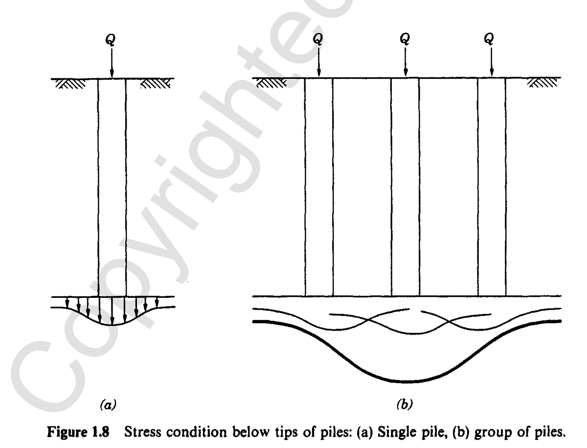 PILE GROUP BEHAVIOUR. Introduction | by Engr. Hassan R.O | Medium