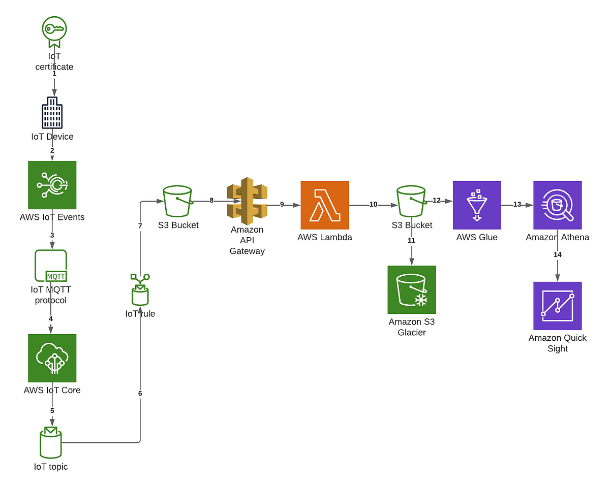 Connecting Devices using AWS IoT. Introduction | by Satish Kandagadla ...