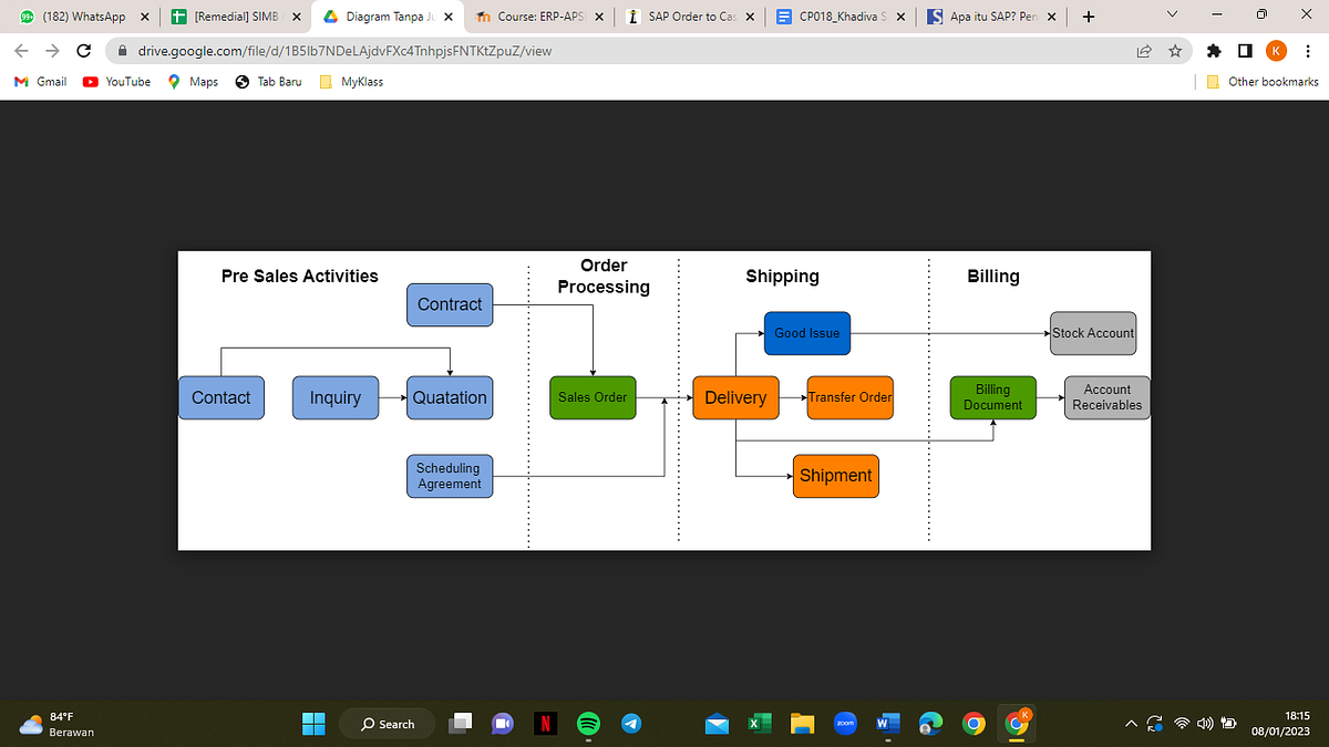 Order to Cash (O2C). Overview | by Khadiva Salwa | Medium