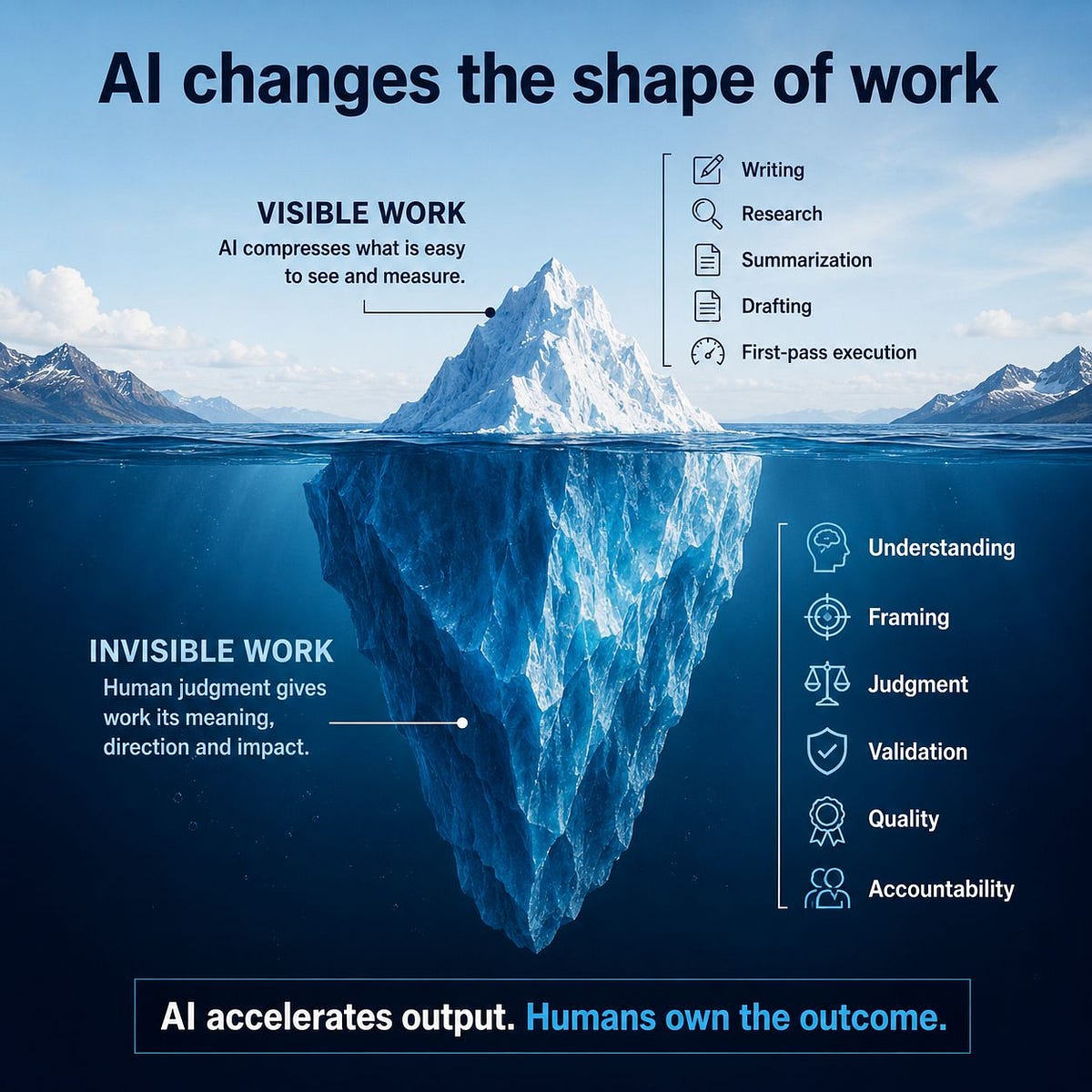 AI accelerates output. Humans own the outcome. | by Igal Dar | May ...