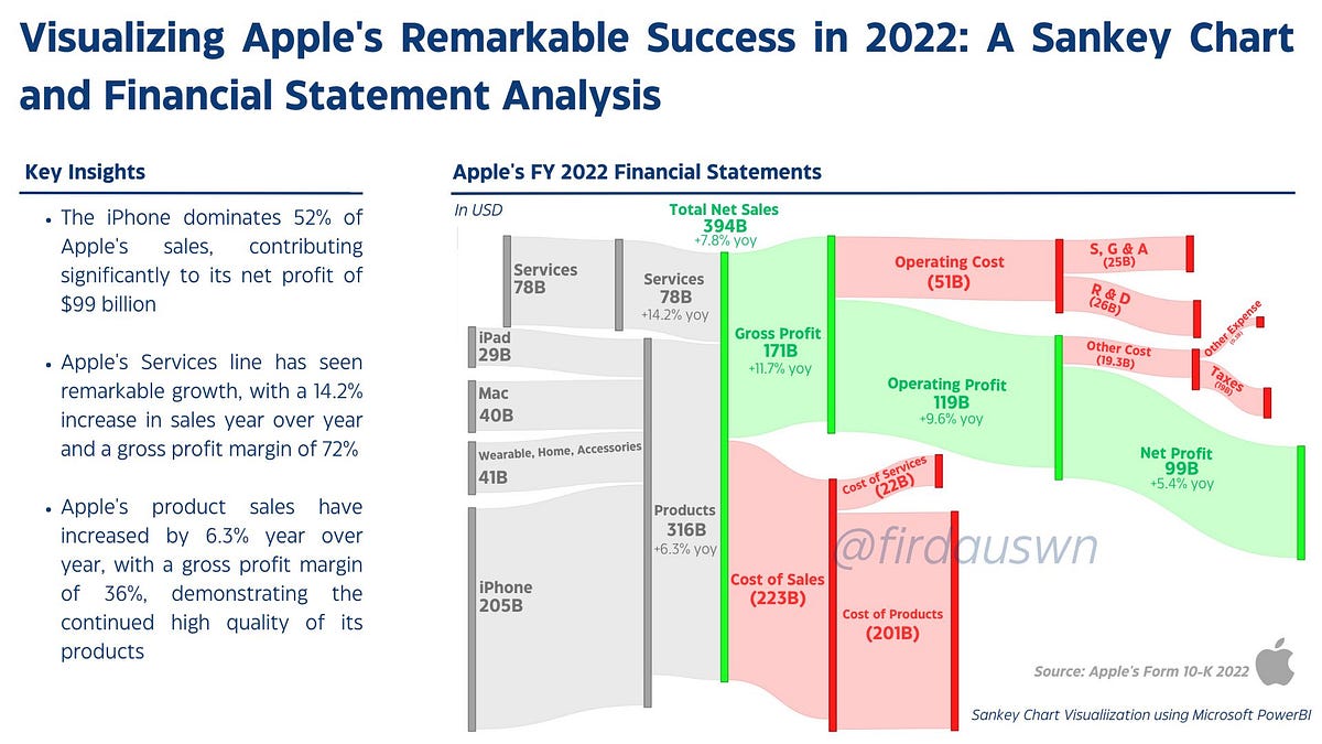 Visualizing Apple’s Remarkable Success in 2022: A Sankey Chart and ...