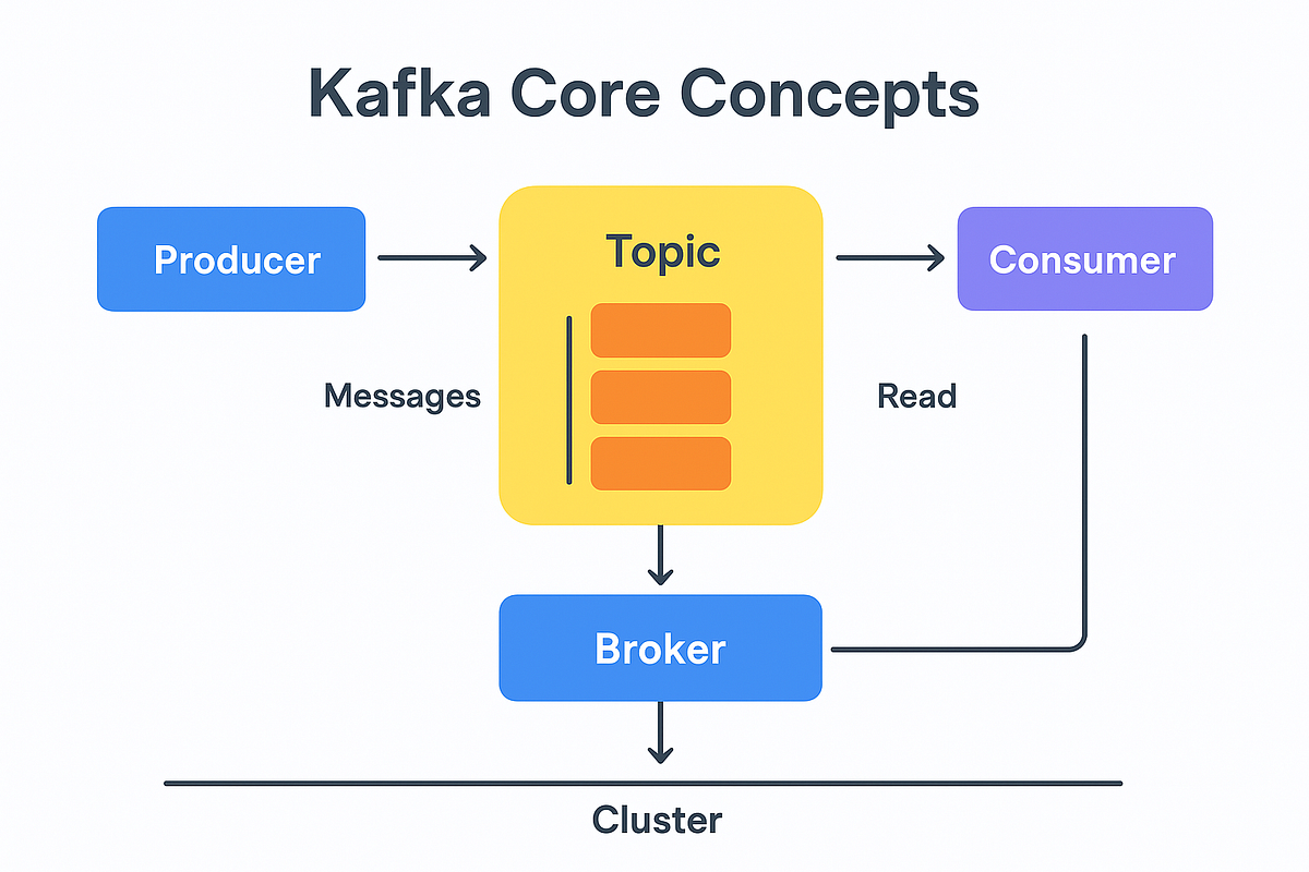 🚀 Apache Kafka: The Beating Heart of Real-Time Systems (with Uber & Netflix Examples) | by ...