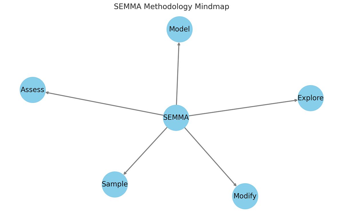 Exploratory Data Analysis of Netflix Listings: A Journey Through SEMMA ...