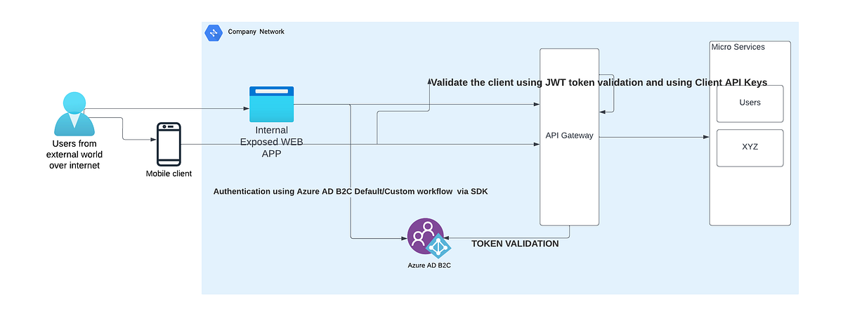 Authentication Designs using Azure AD/B2C AD for Internal and External ...