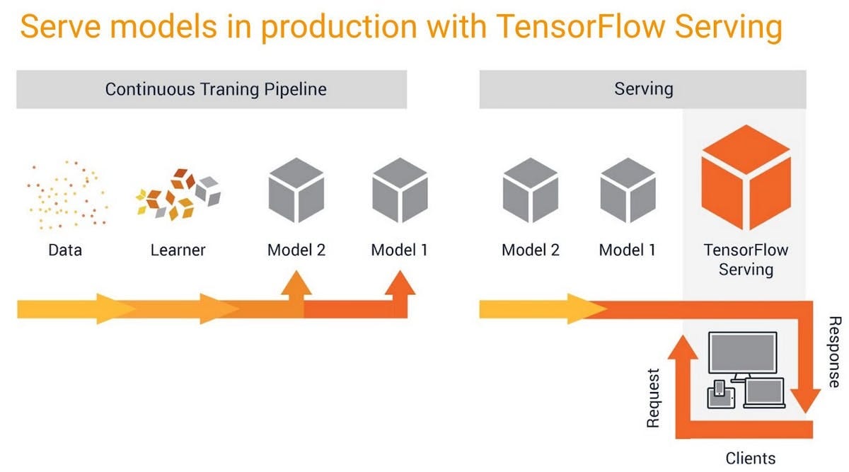 Deploy Models With Tensorflow And Docker In Production By Khushiyant 4003