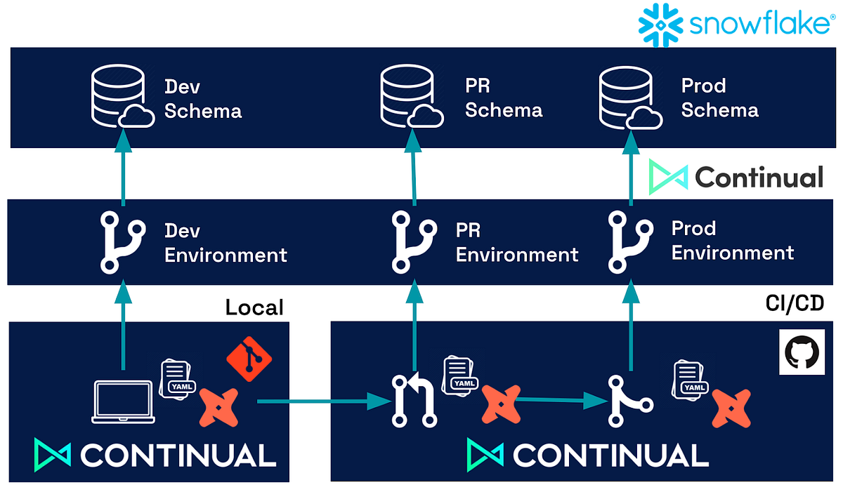 How to Automate Machine Learning with CI/CD Pipelines | by Jordan Volz ...