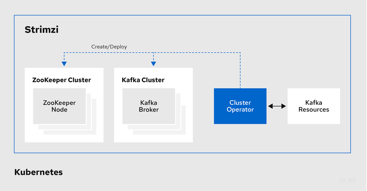 Setting Up Kafka Strimzi Operator And Kafka Cluster On Gke By Utkarsh 9334