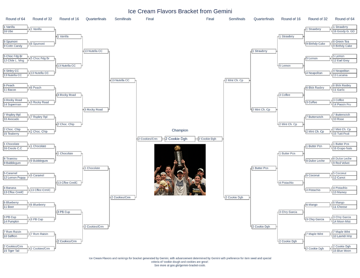 Bracketology Beyond March: Automating Custom Bracket Generation with ...