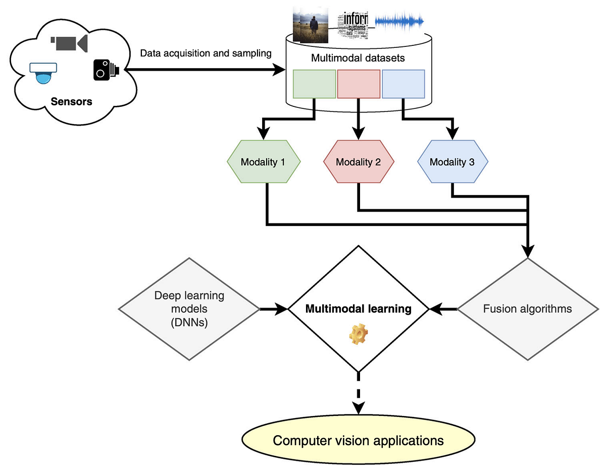 A survey on deep multimodal learning for computer vision: advances, trends, applications, and ...
