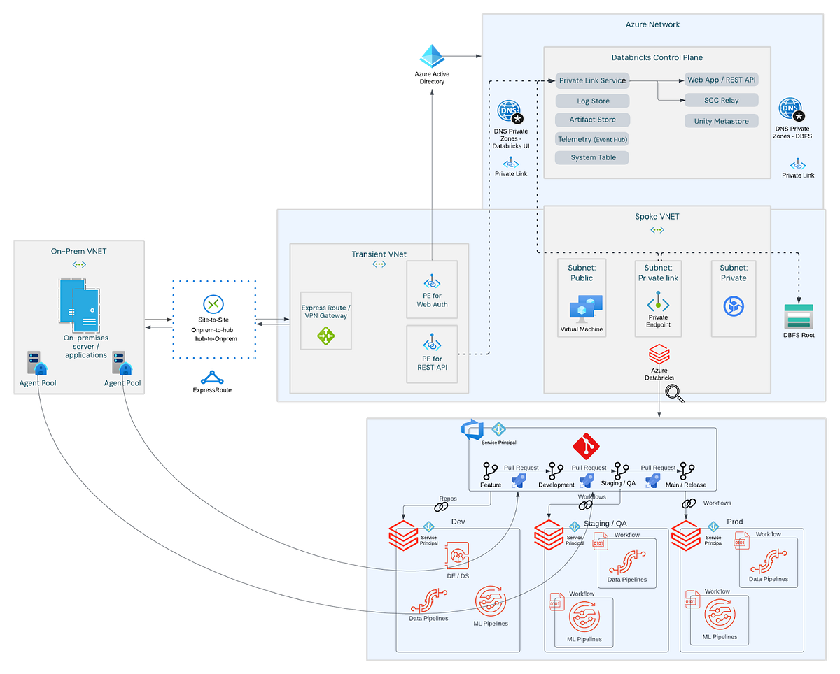 Step-by-Step: Setting Up a CI/CD Pipeline with Asset Bundle for DLT using Private Agents on ...