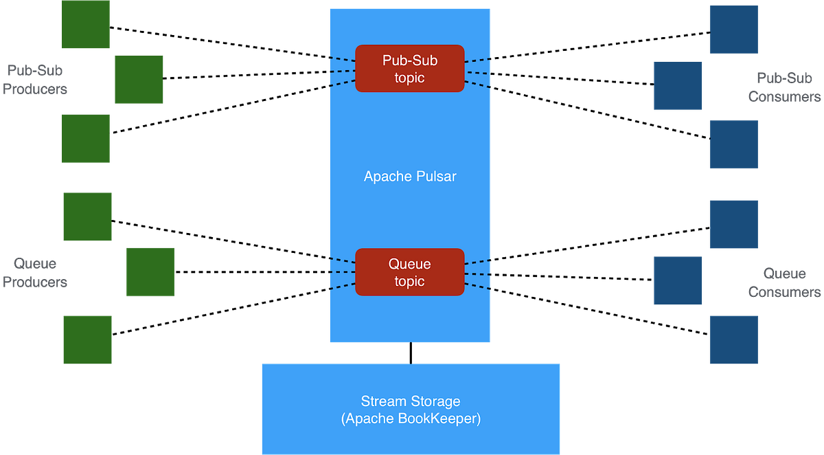 Simplifying Zhaopin’s Event Center with Apache Pulsar | by Penghui Li | Medium
